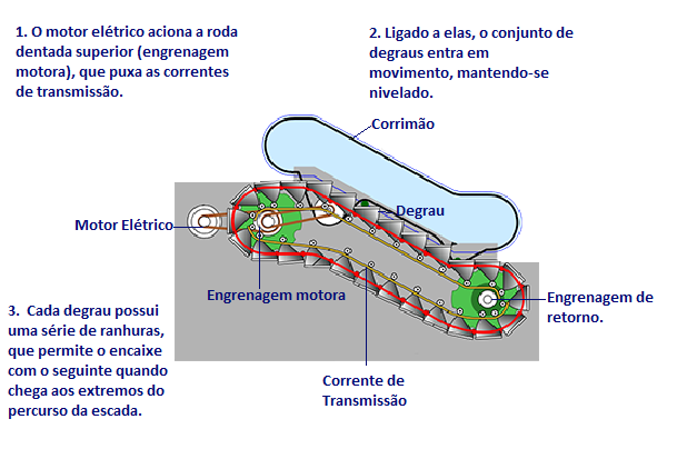 Uso do Elevador - Simem